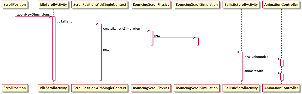 Unwanted bouncing animation on iOS when content of ListView shrinks · Issue #55610 · flutter ...