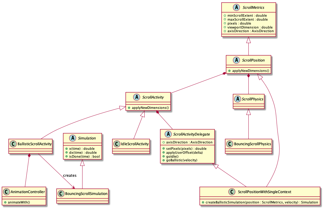 Unwanted bouncing animation on iOS when content of ListView shrinks · Issue #55610 · flutter ...