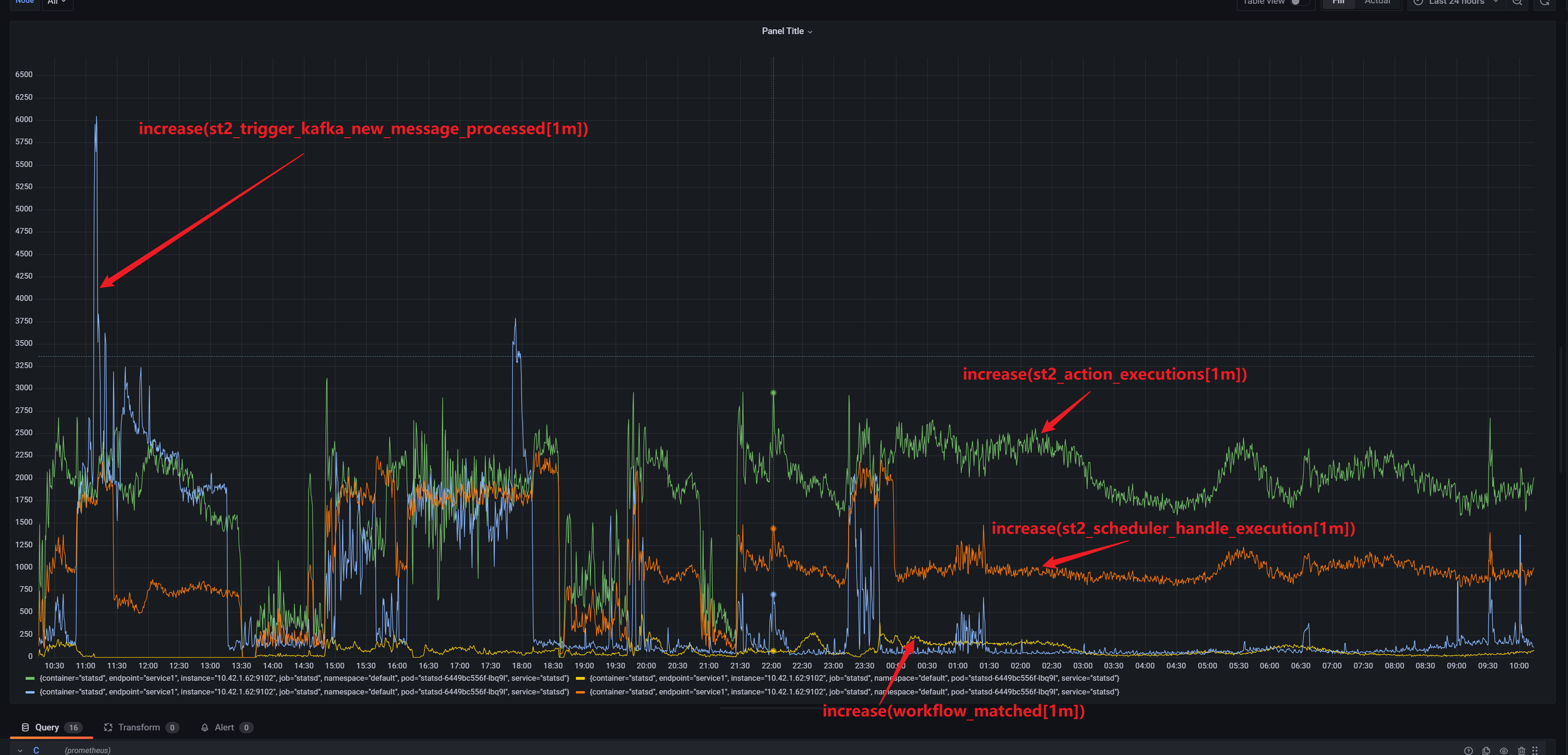 St2 Performance Issues · Issue 6003 · Stackstorm St2 · Github