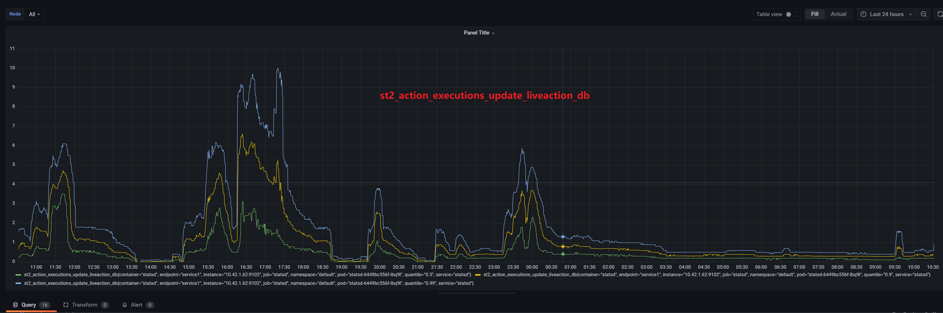 St2 Performance Issues · Issue 6003 · Stackstorm St2 · Github