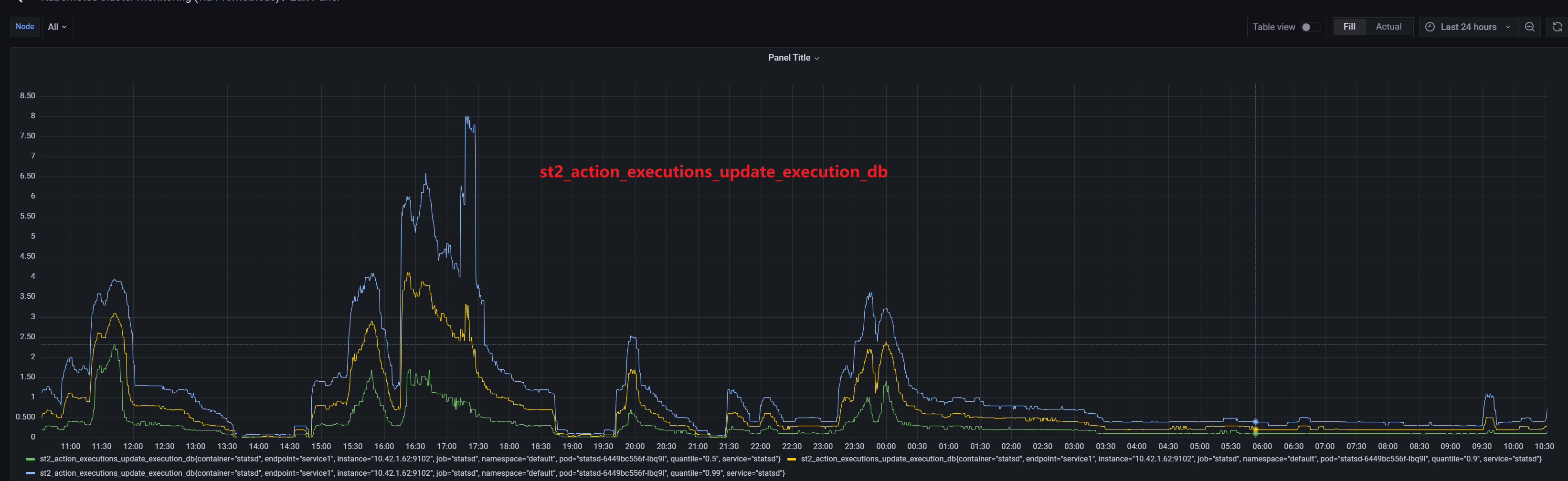 St2 Performance Issues · Issue 6003 · Stackstorm St2 · Github