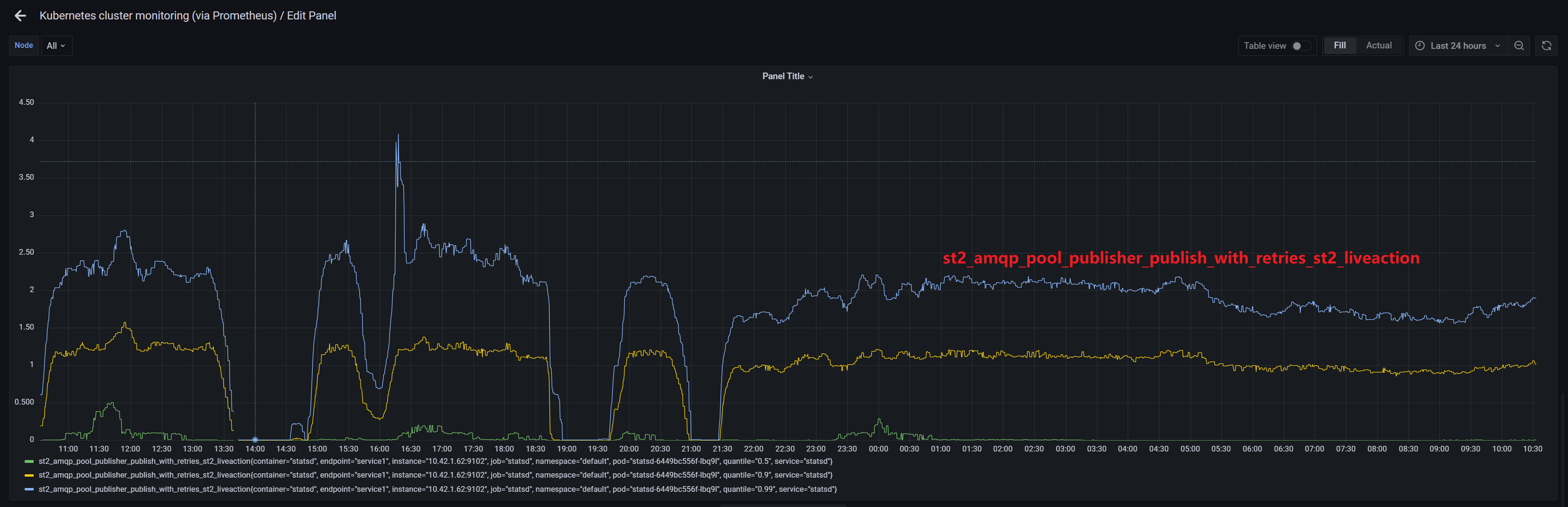 St2 Performance Issues · Issue 6003 · Stackstorm St2 · Github