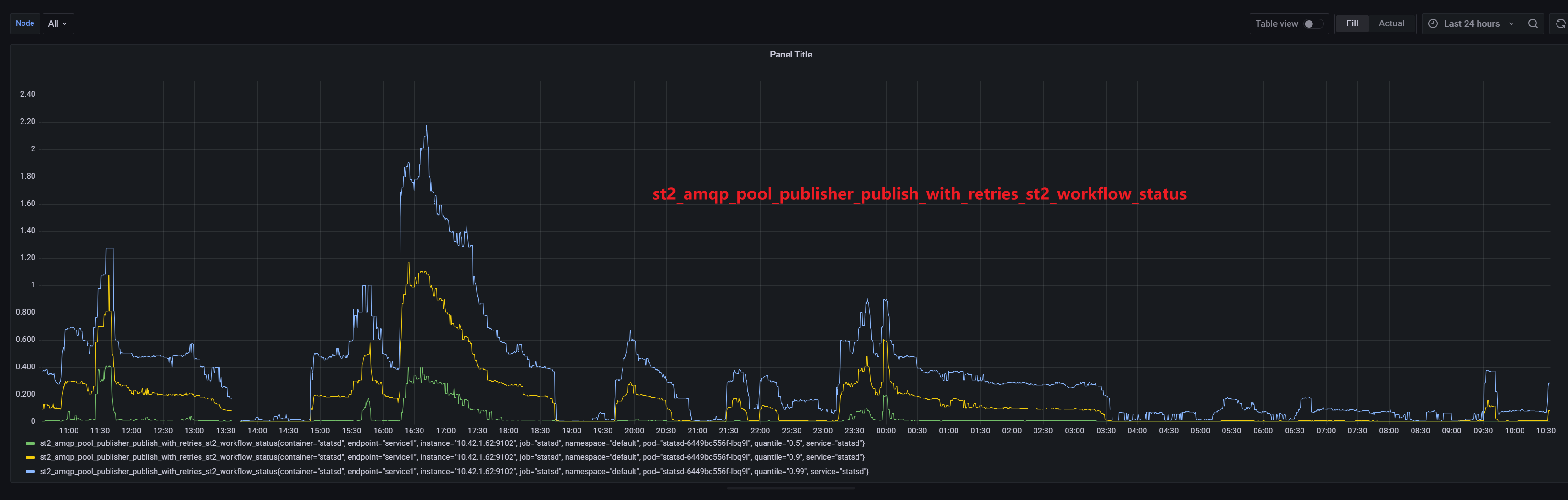 St2 Performance Issues · Issue 6003 · Stackstorm St2 · Github