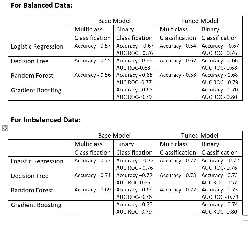 GitHub - tan305/US-Accidents: US Accidents - Exploratoy Data Analysis+Multiclass and Binary ...