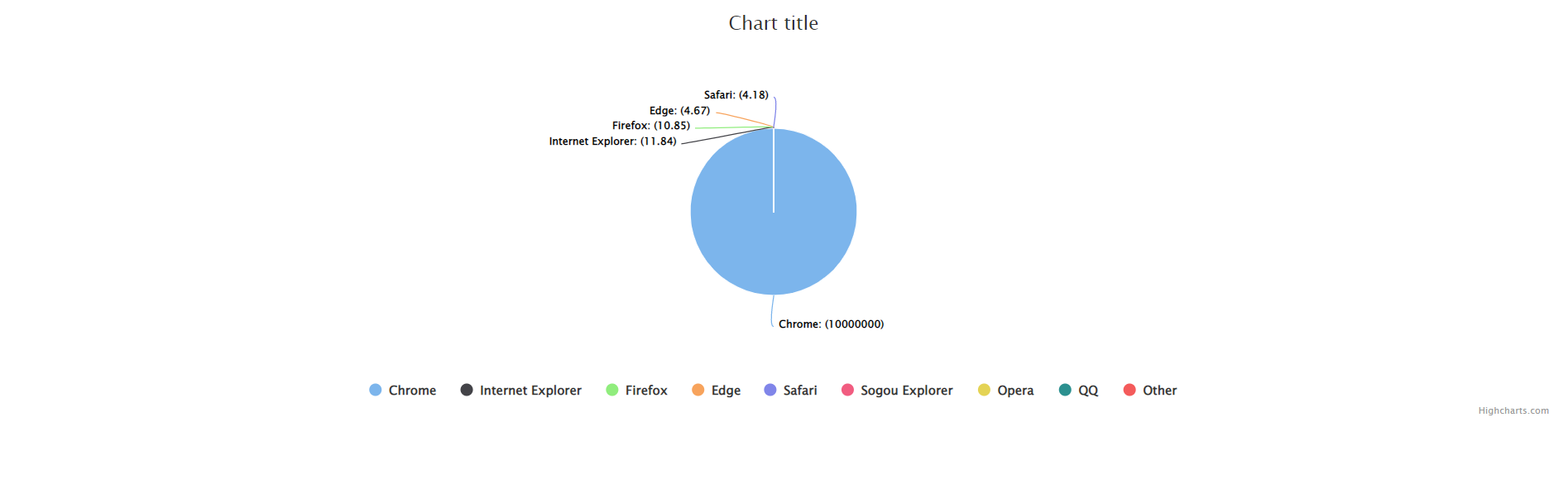 Pie chart in lower to higher all datalabels not displayed in chart view (Opera, QQ, Other ...
