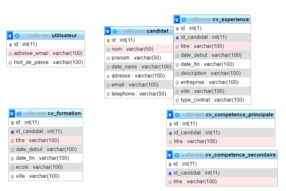 GitHub - FazCodeFR/TP-CVTheque: TP : CVThèque en Kotlin (CDAN IPI 2022)
