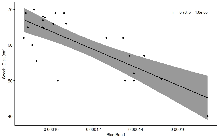 Error in `[.data.frame`(data, , x) : undefined columns selected · Issue #23 · kassambara/ggpubr ...