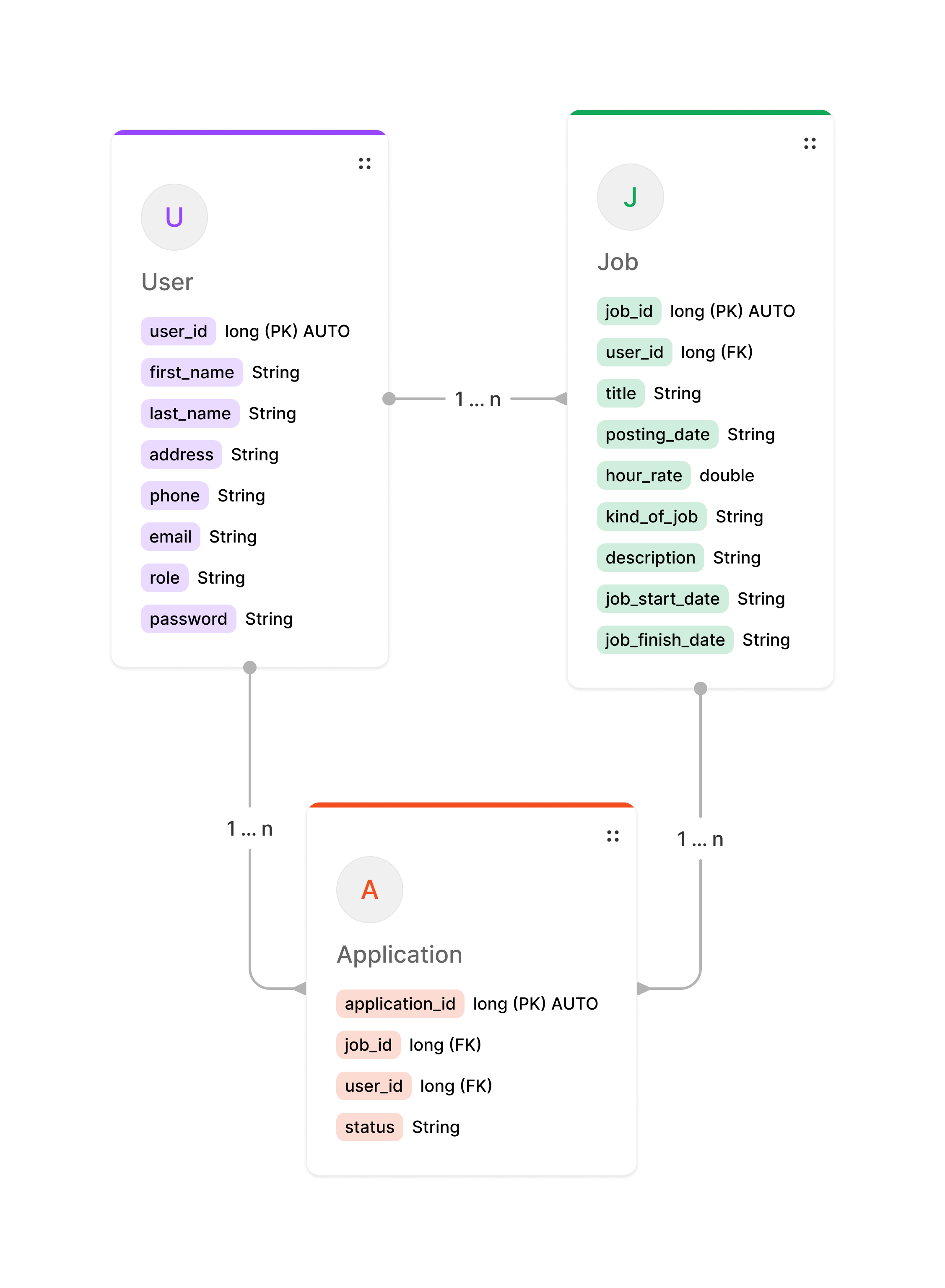 ER Diagram & Schema · Issue #3 · seansabe/shifty · GitHub