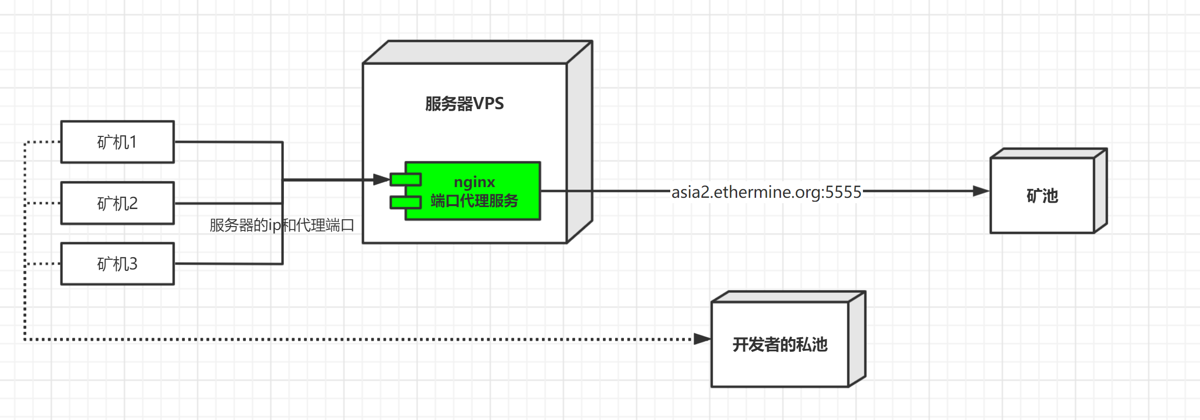 GitHub - summer502/mining-pool-proxy-solution: 矿池中转代理解决方案