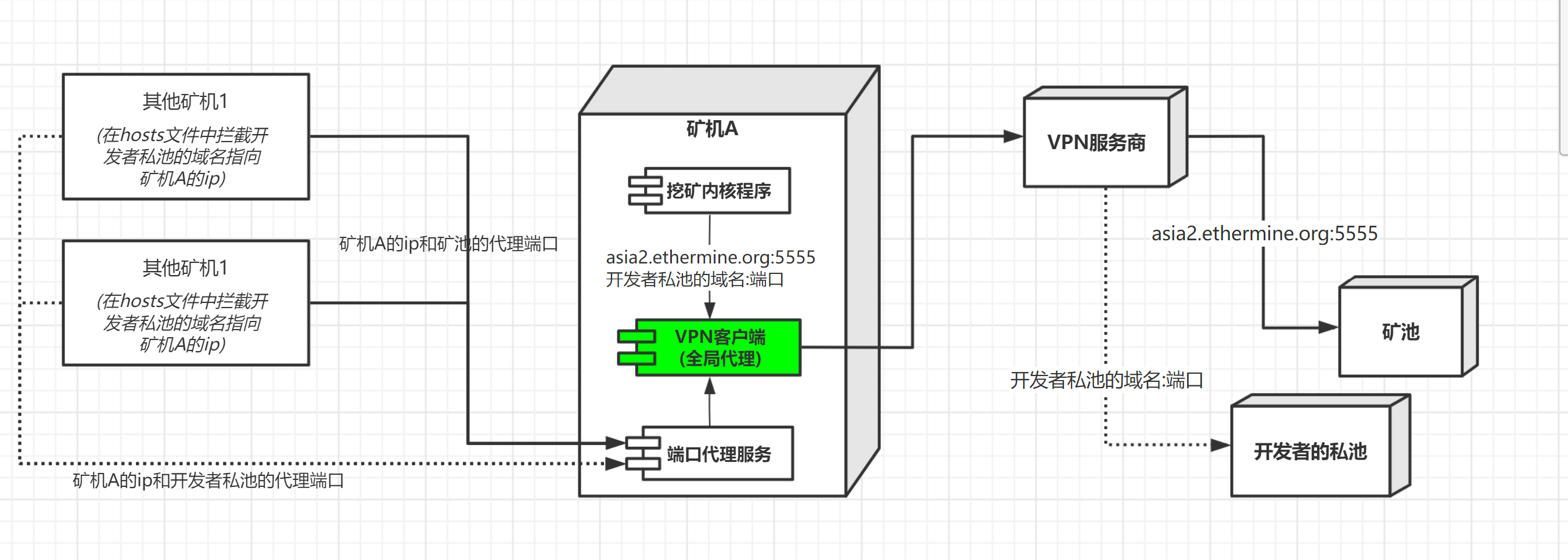 GitHub - summer502/mining-pool-proxy-solution: 矿池中转代理解决方案