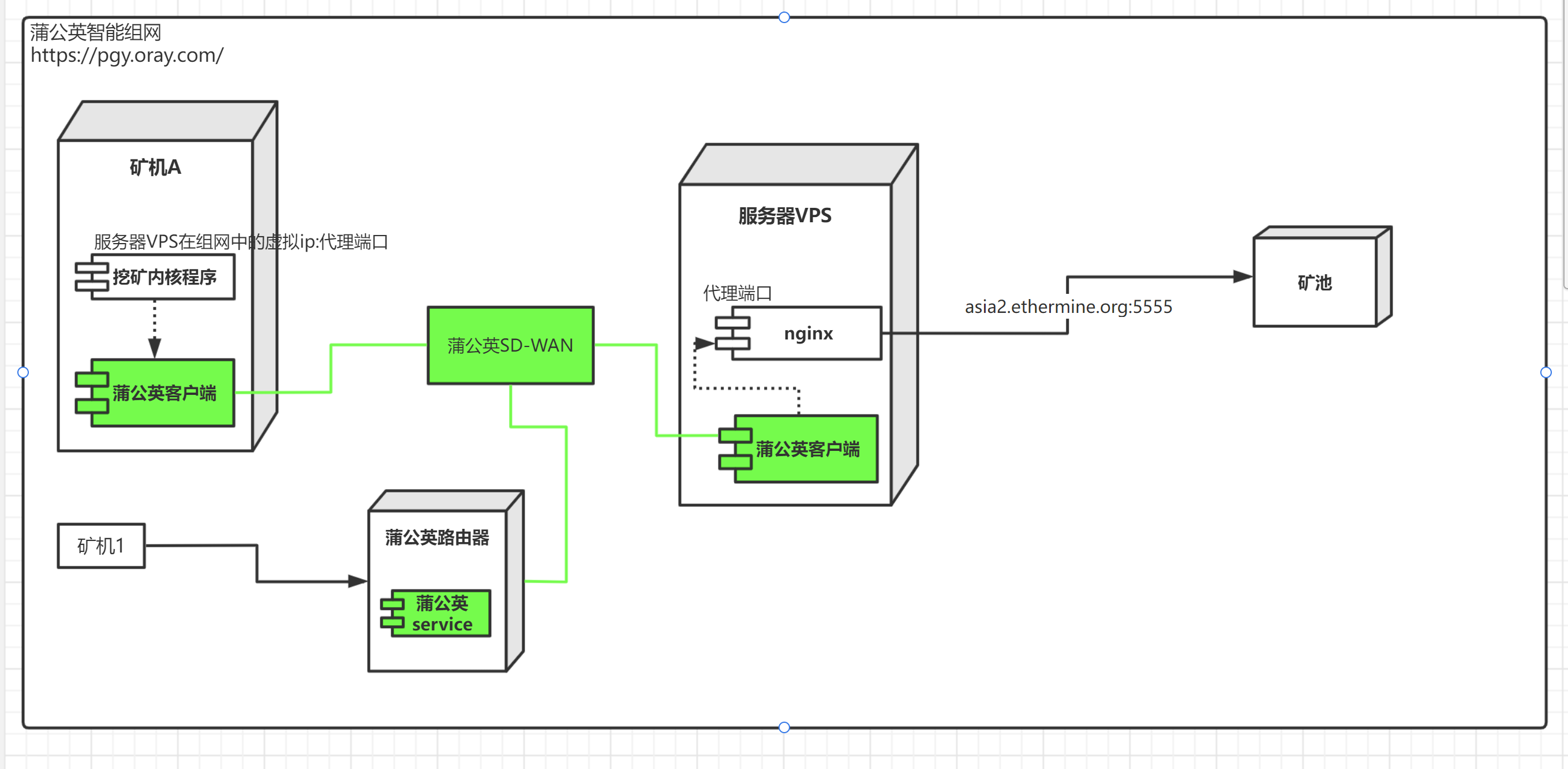 GitHub - summer502/mining-pool-proxy-solution: 矿池中转代理解决方案