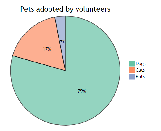Mermaid Pie Chart Not Rendering In Preview · Issue 201 · Madskristensen Markdowneditor · Github