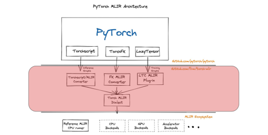 GitHub - abhilash1910/Framework-Optimization: Framework, Model & Kernel Optimizations for ...