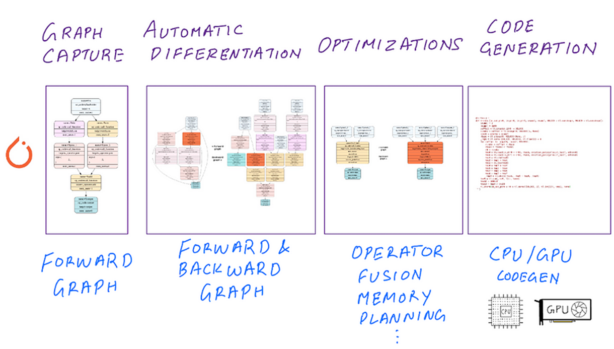 GitHub - abhilash1910/Framework-Optimization: Framework, Model & Kernel Optimizations for ...