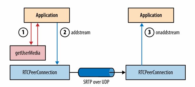 GitHub - unooo/WebRTC_Mesh: WebRTC CatchMind 리펙토링
