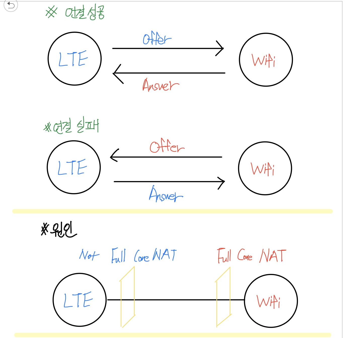 GitHub - unooo/WebRTC_Mesh: WebRTC CatchMind 리펙토링