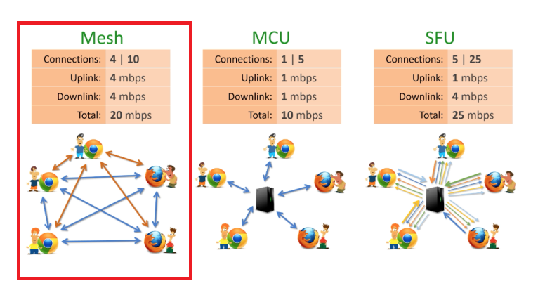 GitHub - unooo/WebRTC_Mesh: WebRTC CatchMind 리펙토링
