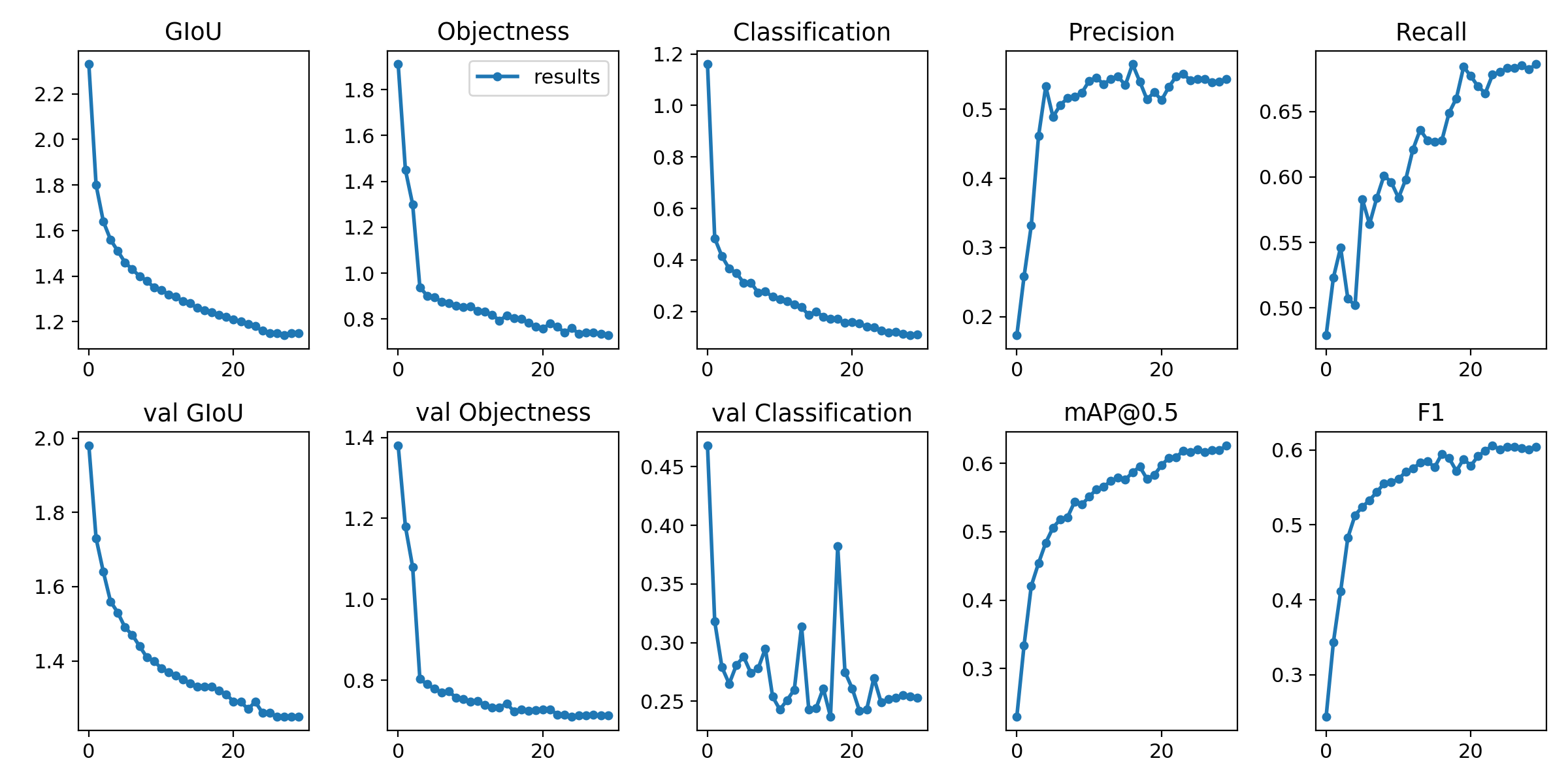 val Classification a little noisy in training with custom data · Issue ...