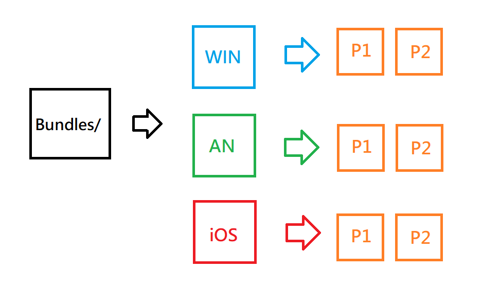 建議 Bundles 輸出路徑 · Issue #92 · tuyoogame/YooAsset · GitHub