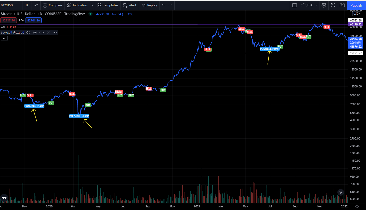 GitHub - scottRuiter/Bbot: A TradingView Bot that predicts buy/sell ...