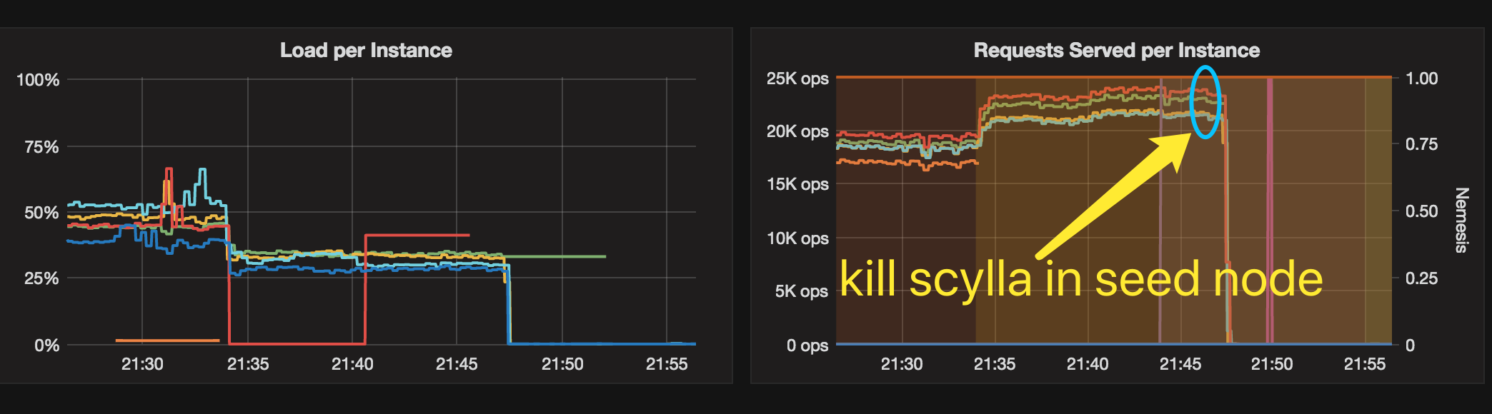 c-s fail to write data to nodes when the seed is removed · Issue #2090 · scylladb/scylladb · GitHub