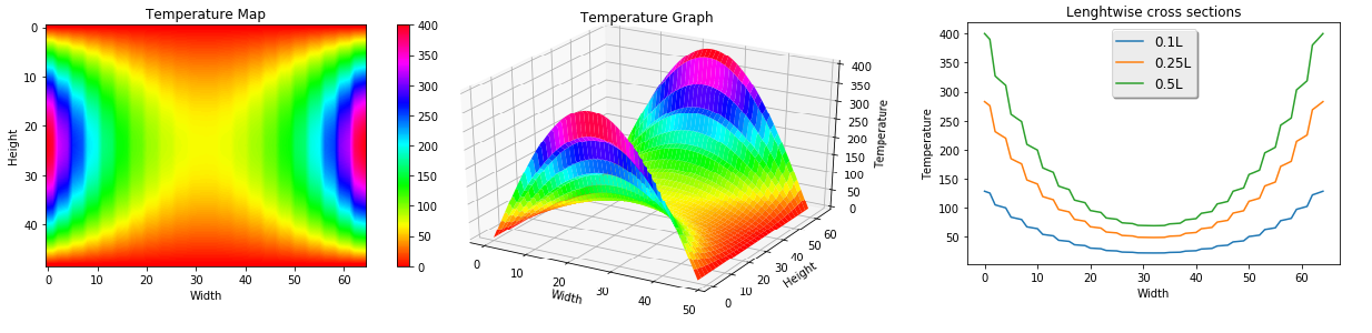 GitHub - szlchjn/heat-distr-FDM: Finite difference algorithm for calculating steady state heat ...