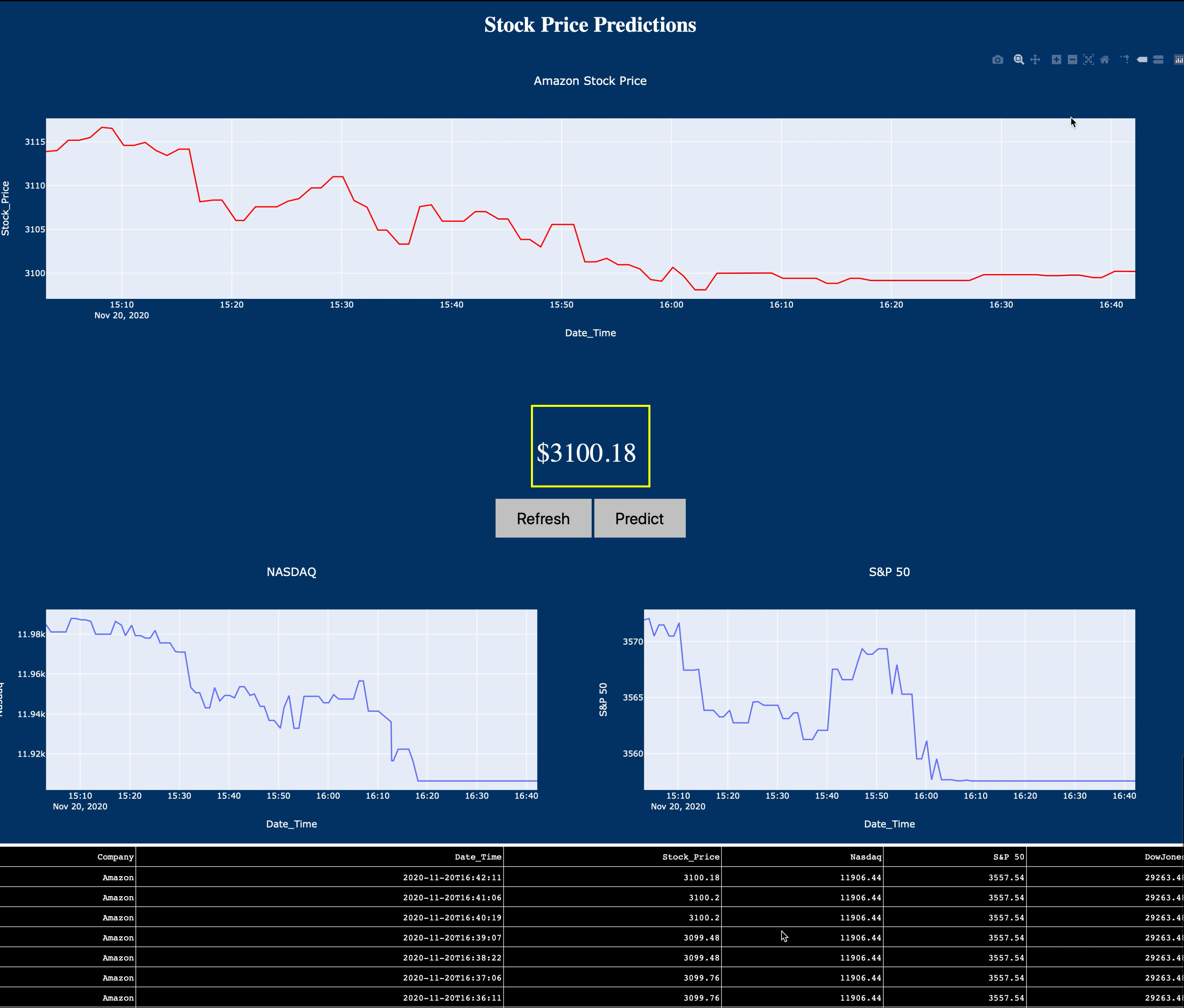 Github Pranavm98prediction Of Stock Prices Dash App