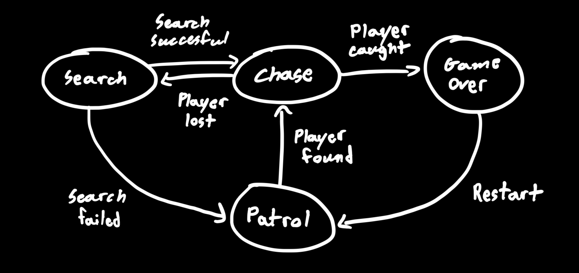 GitHub - hayden-donnelly/the-village-sacrifice: The Village Sacrifice is a first person stealth ...