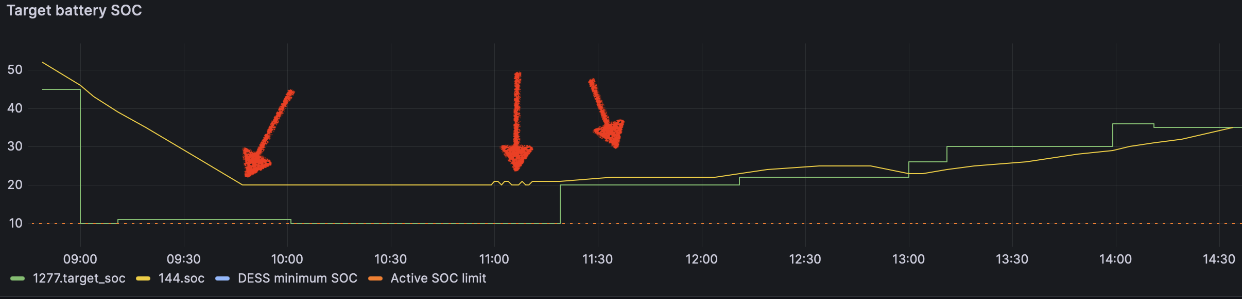 [Bug]: SOC deviating from target SOC · Issue #90 · victronenergy ...