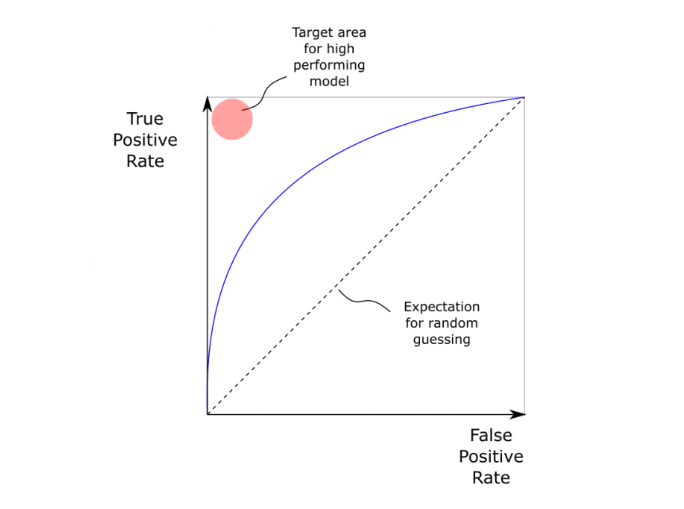 ROC curves and Precision - Recall curves