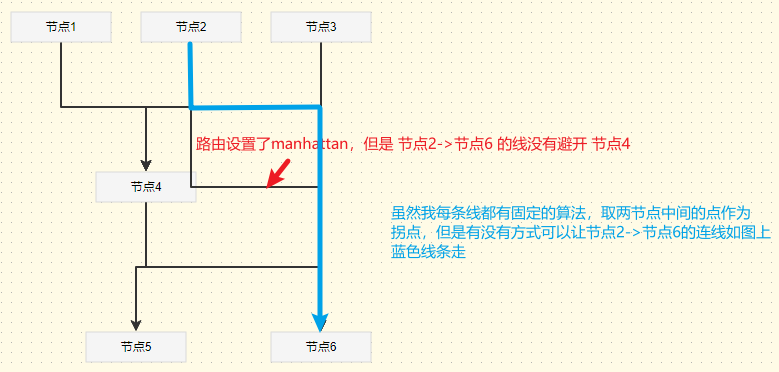 增加路径点后，使用manhattan路由不能避开node · Issue #2656 · antvis/X6 · GitHub