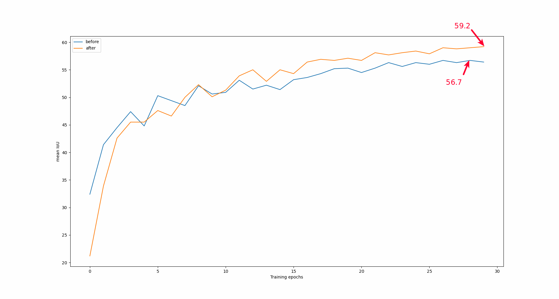 Changing dilation rate can improve mean IoU for fcn_resnet. · Issue ...