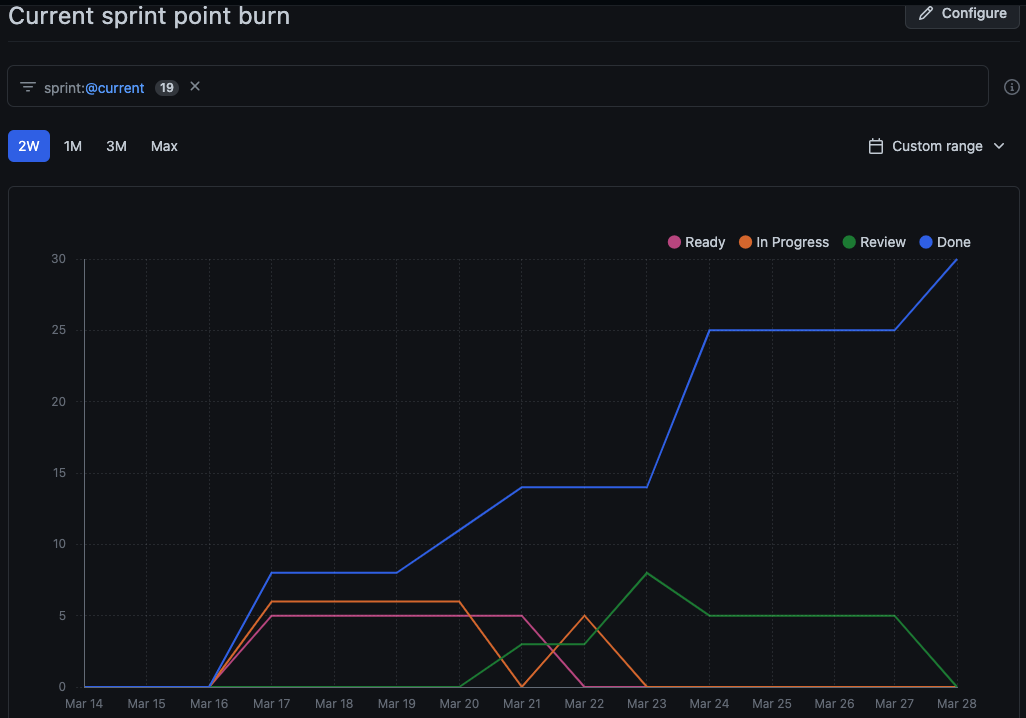 Default burndown chart for insights · community · Discussion #51238 · GitHub
