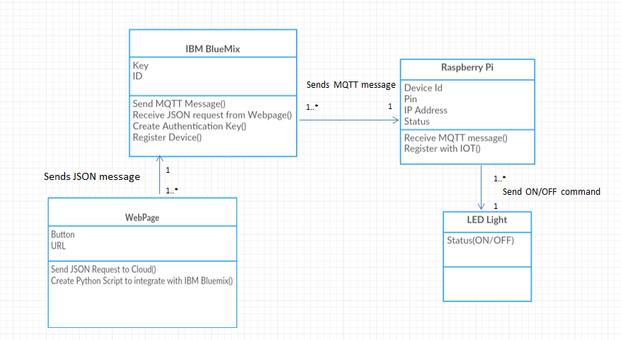 GitHub - pvsp-utd/IOT-using-Raspberry-Pi-and-Cloud: A small project to ...