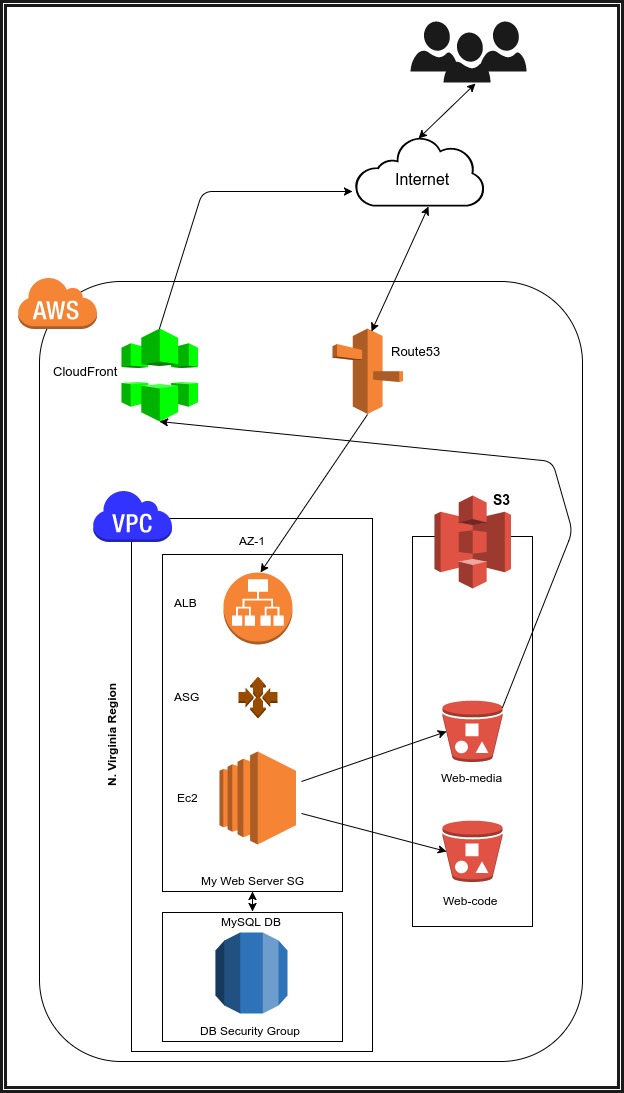 GitHub - pvsp-utd/Portfolio-Website-on-AWS: Hosted a website on AWS to ...