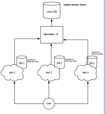 OpenIddict for multiple applications - one central place for authentication · Issue #675 ...