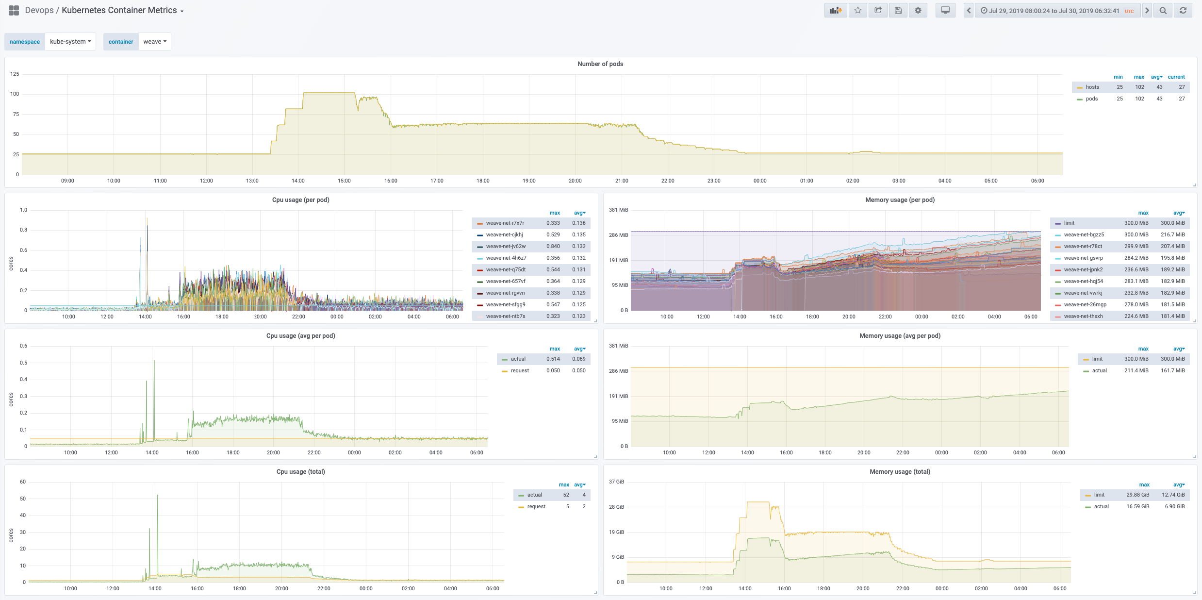 Weave state becomes inconsistent due to scaling · Issue #3677 · weaveworks/weave · GitHub