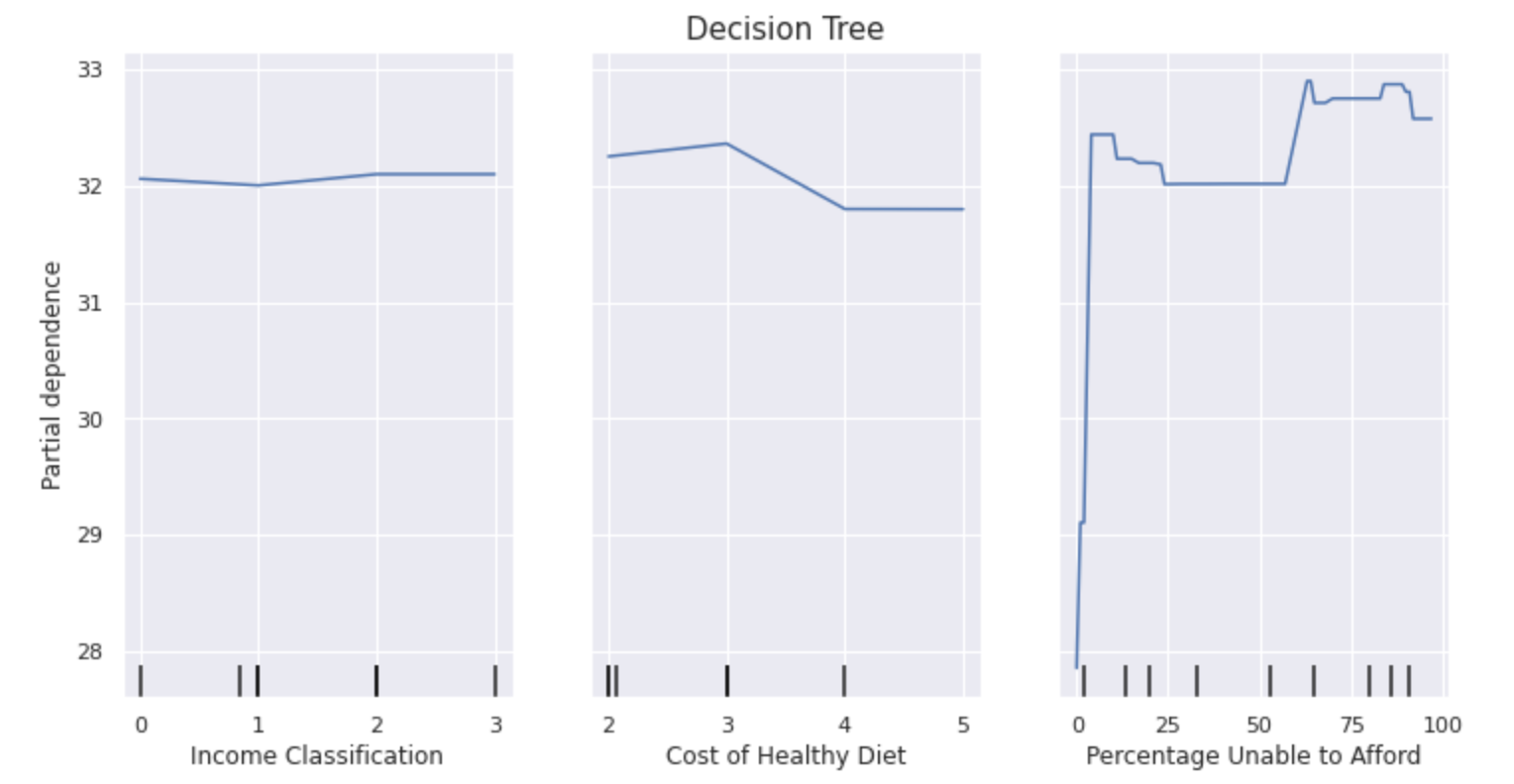 GitHub - krits29/global-malnutrition: Analysis of Malnutrition Around ...