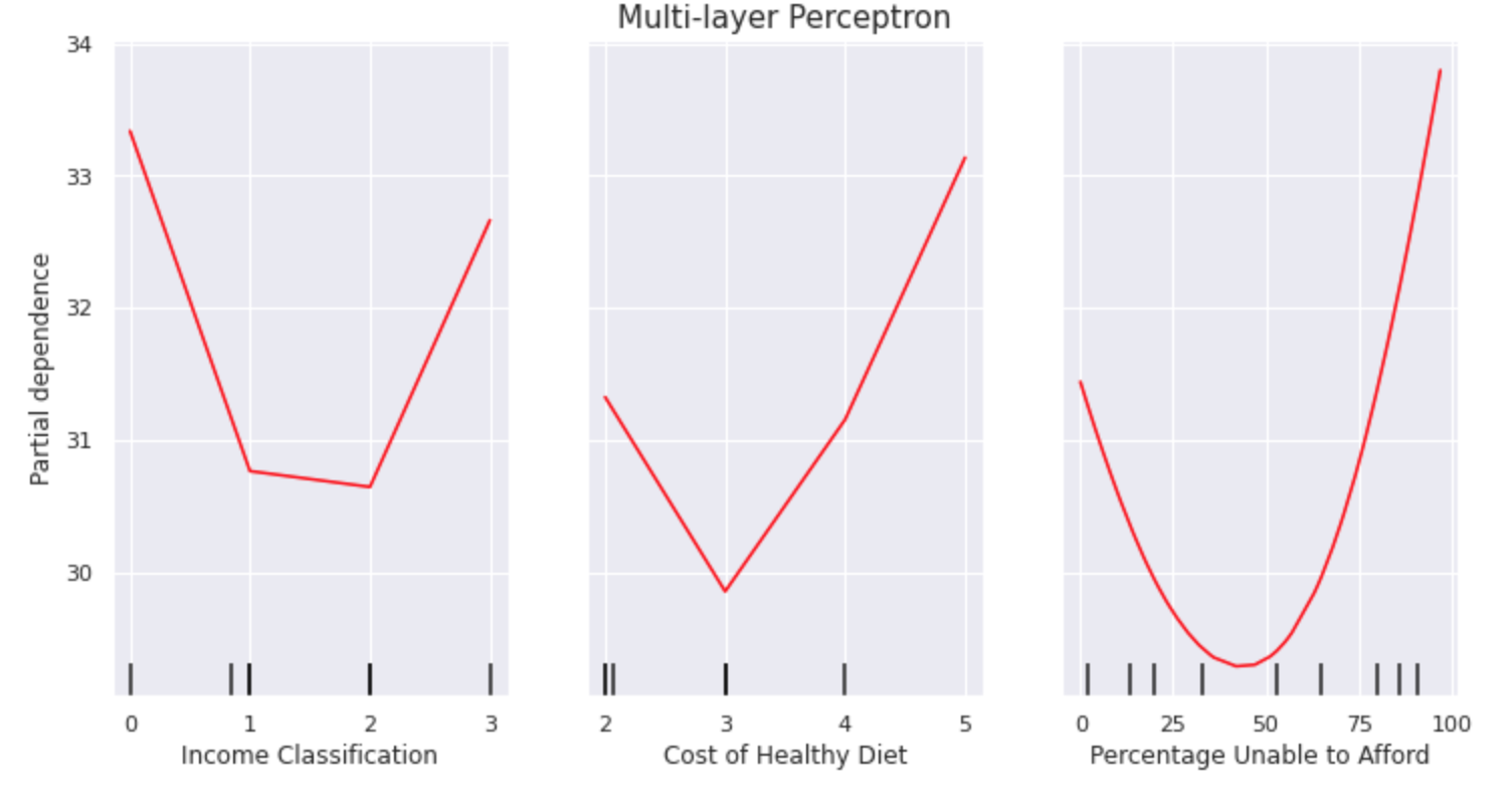 GitHub - krits29/global-malnutrition: Analysis of Malnutrition Around ...