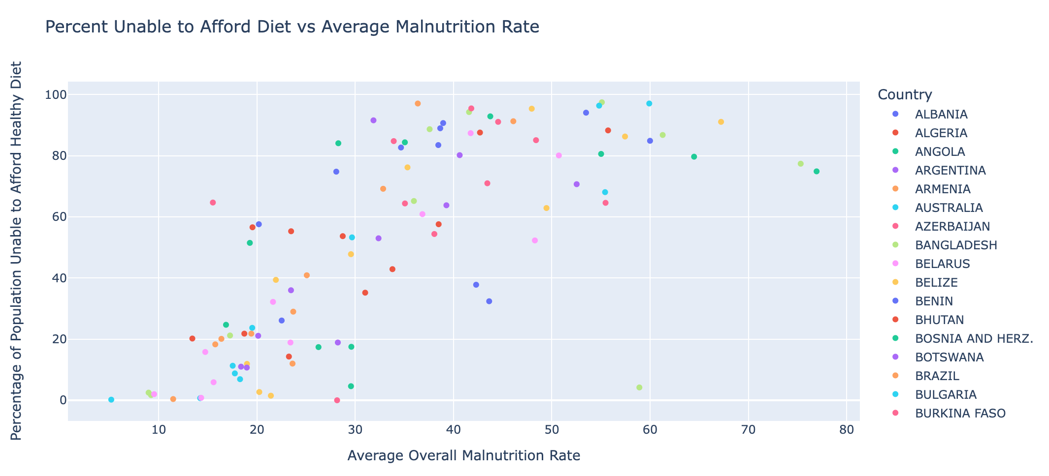 GitHub - krits29/global-malnutrition: Analysis of Malnutrition Around ...