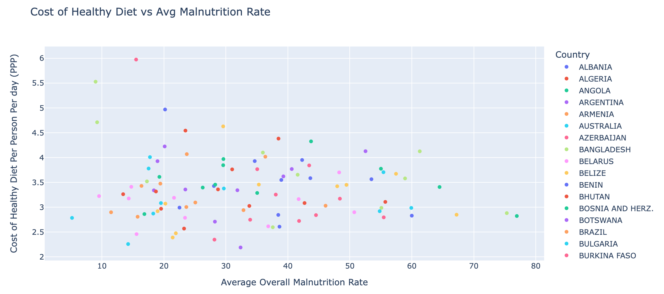 GitHub - krits29/global-malnutrition: Analysis of Malnutrition Around ...