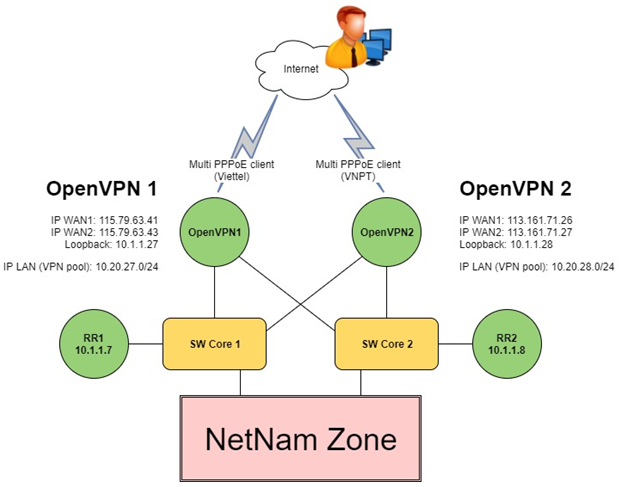 GitHub - laivando/openvpn: NetNam OpenVPN setup guide