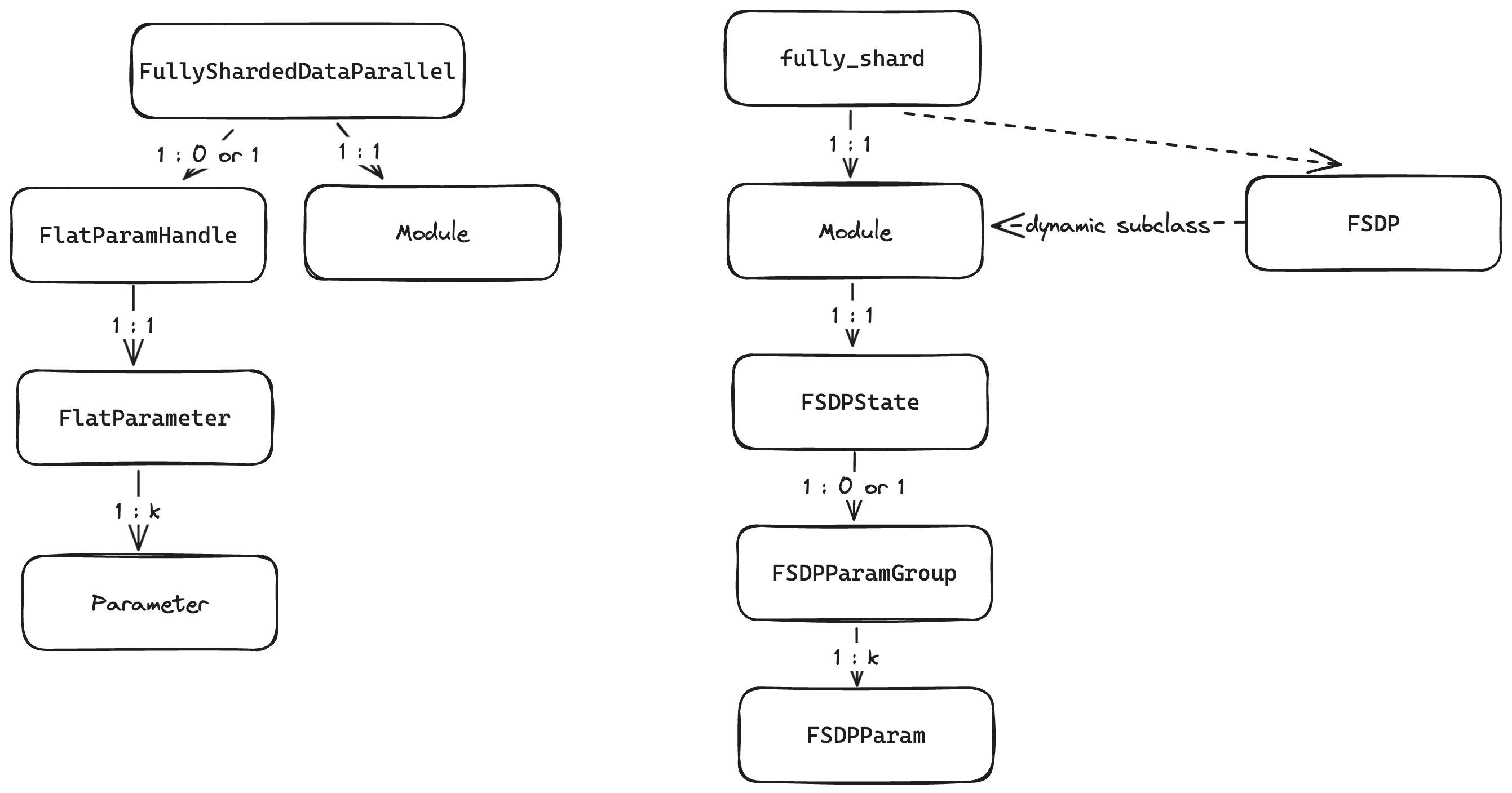 Per-Parameter-Sharding FSDP Tracker · Issue #114299 · pytorch/pytorch · GitHub