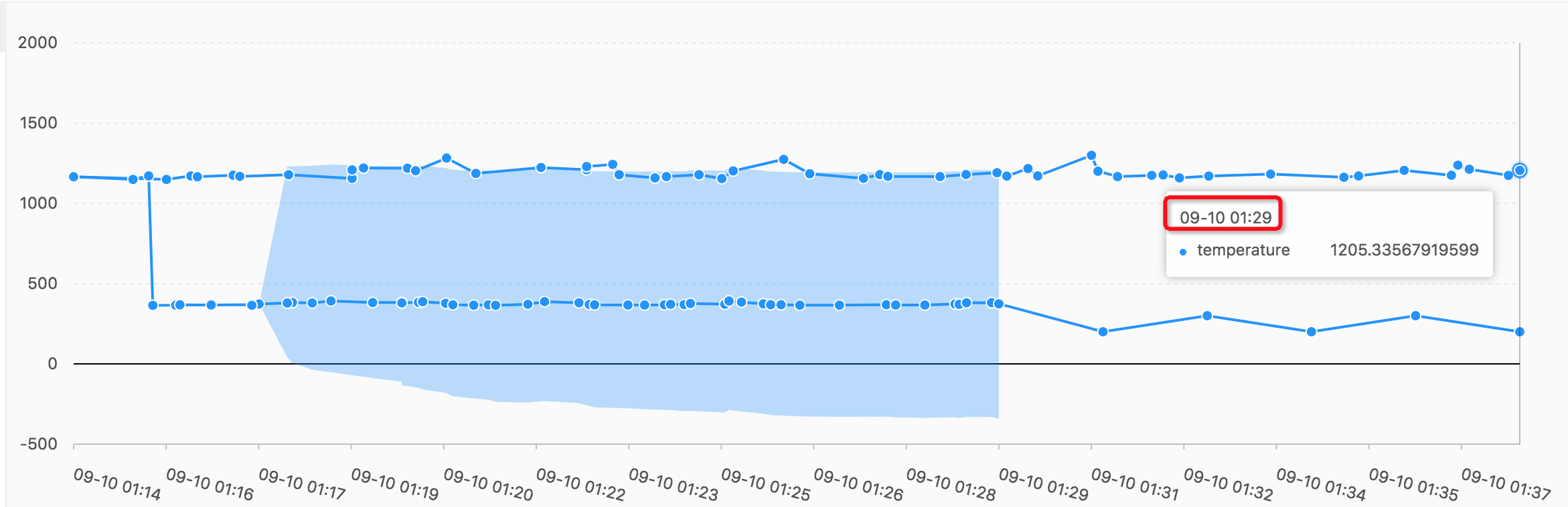 折线图出现多条时，无法正常映射 · Issue #522 · alibaba/BizCharts · GitHub