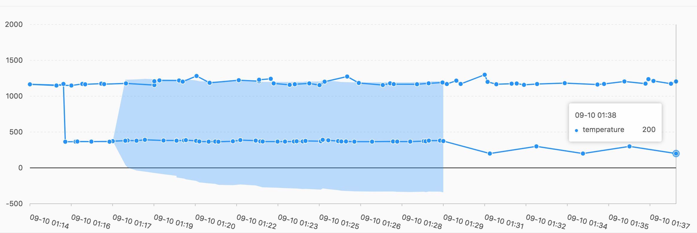 折线图出现多条时，无法正常映射 · Issue #522 · alibaba/BizCharts · GitHub