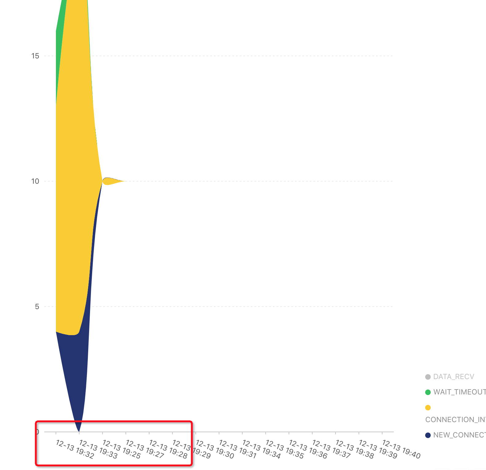 流图点击legend，x轴乱序 · Issue #654 · alibaba/BizCharts · GitHub