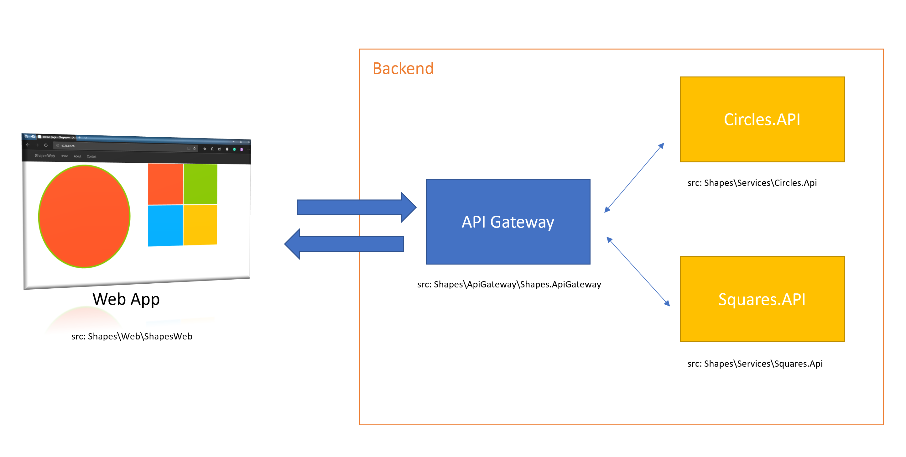 GitHub - nishanil/Microservices-Shapes: Simple demo with two microservices written in.NET Core ...