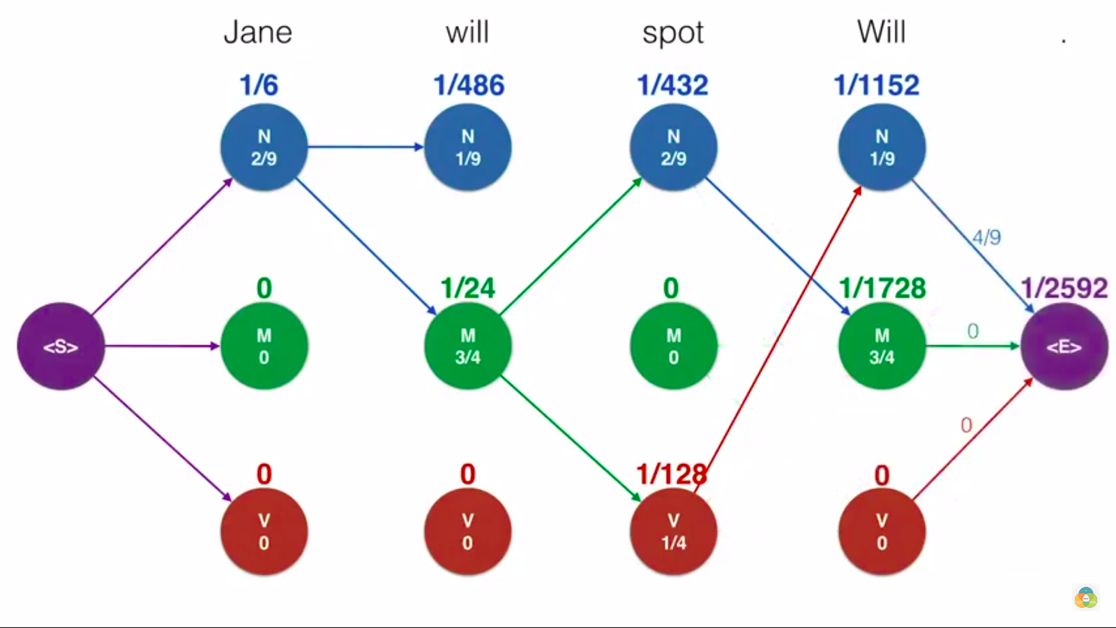 GitHub - Marouane220/Algorithme-de-Viterbi