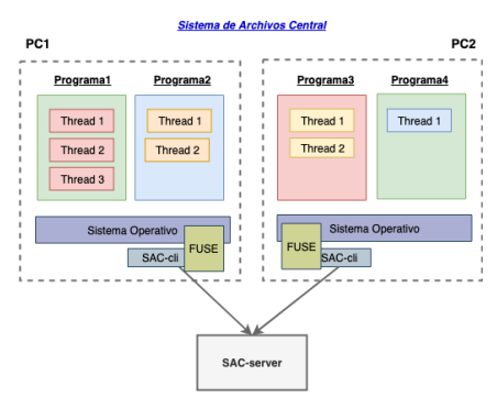 GitHub - agustinemartinez/linuse-fs: Linuse File System - Sistemas ...