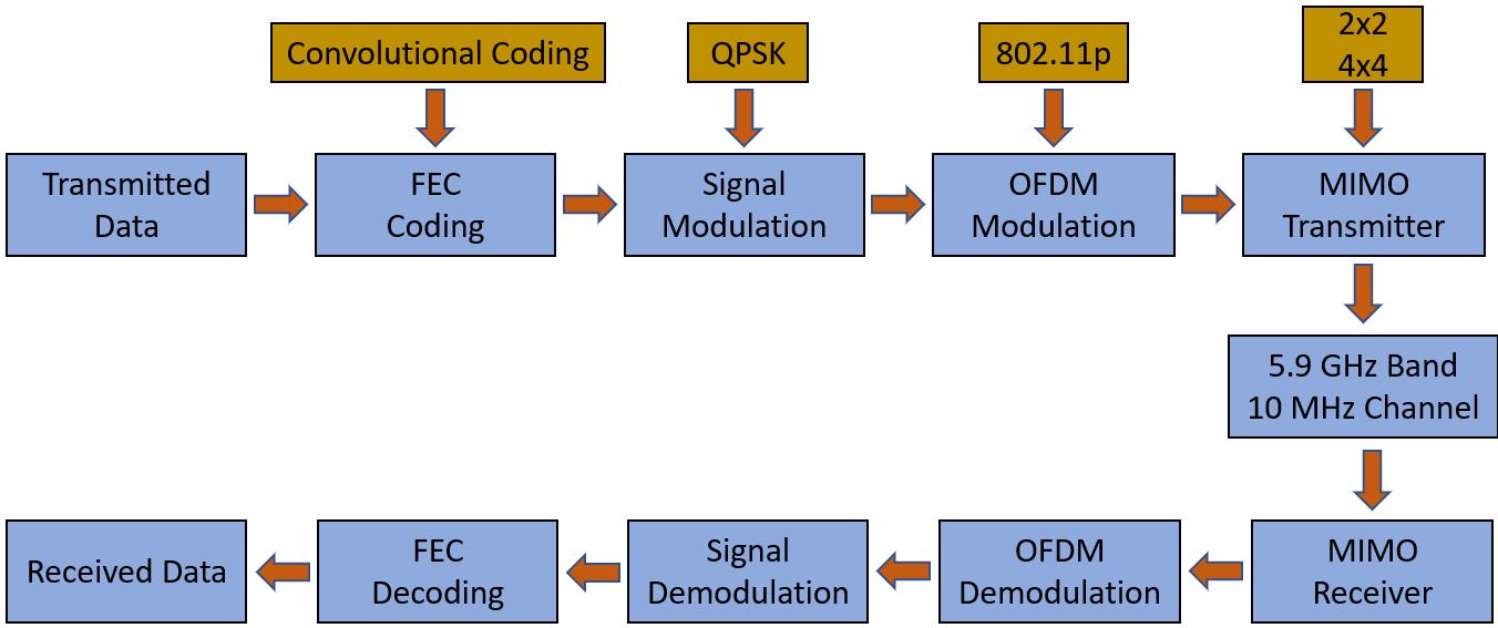 GitHub - utpalkumar55/Spatial-Multiplexing-MIMO-in-Vehicular-Communication: This project ...